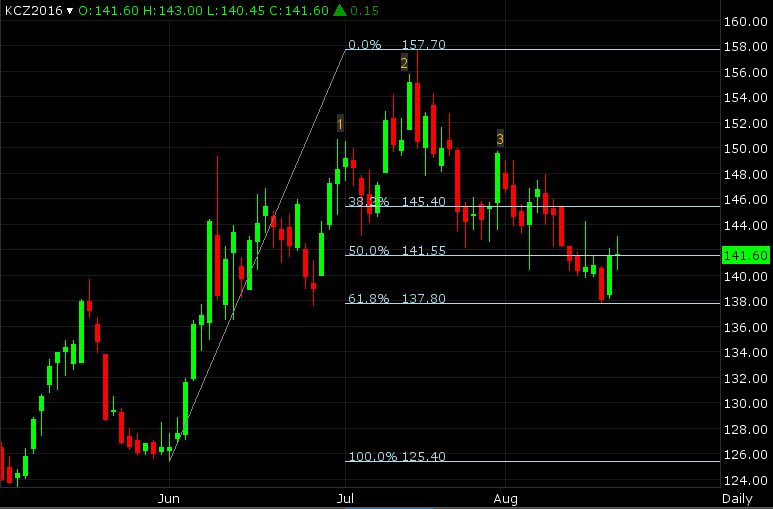 C Market: Coffee Brushes Off Currency Pressure | Royal Coffee