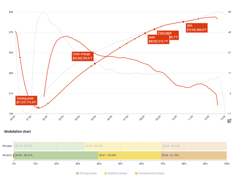 Searching For Balance In Coffee Roasting | Royal Coffee