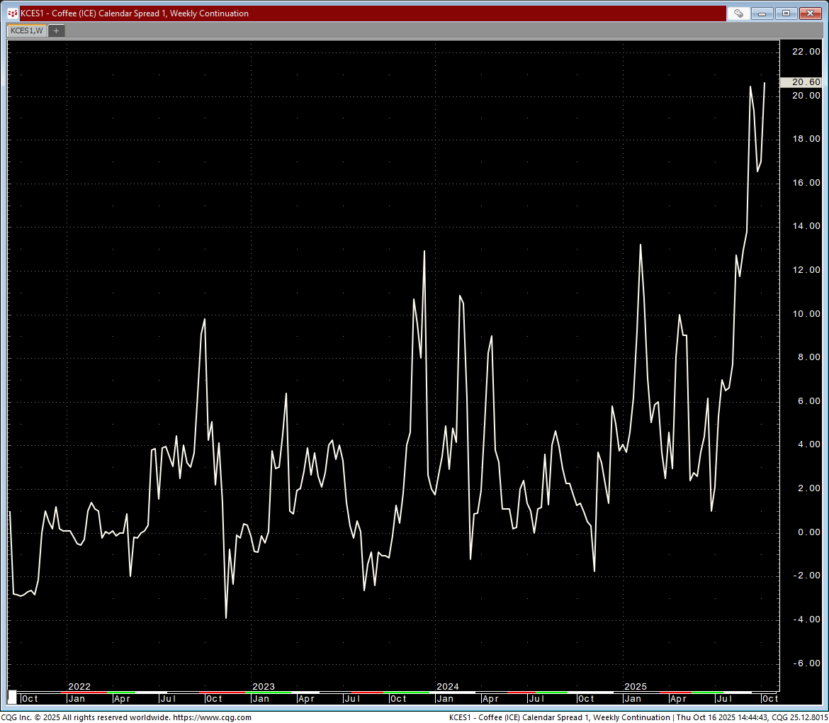 Coffee Market Update: Backwardation And What It Means For Roasters ...